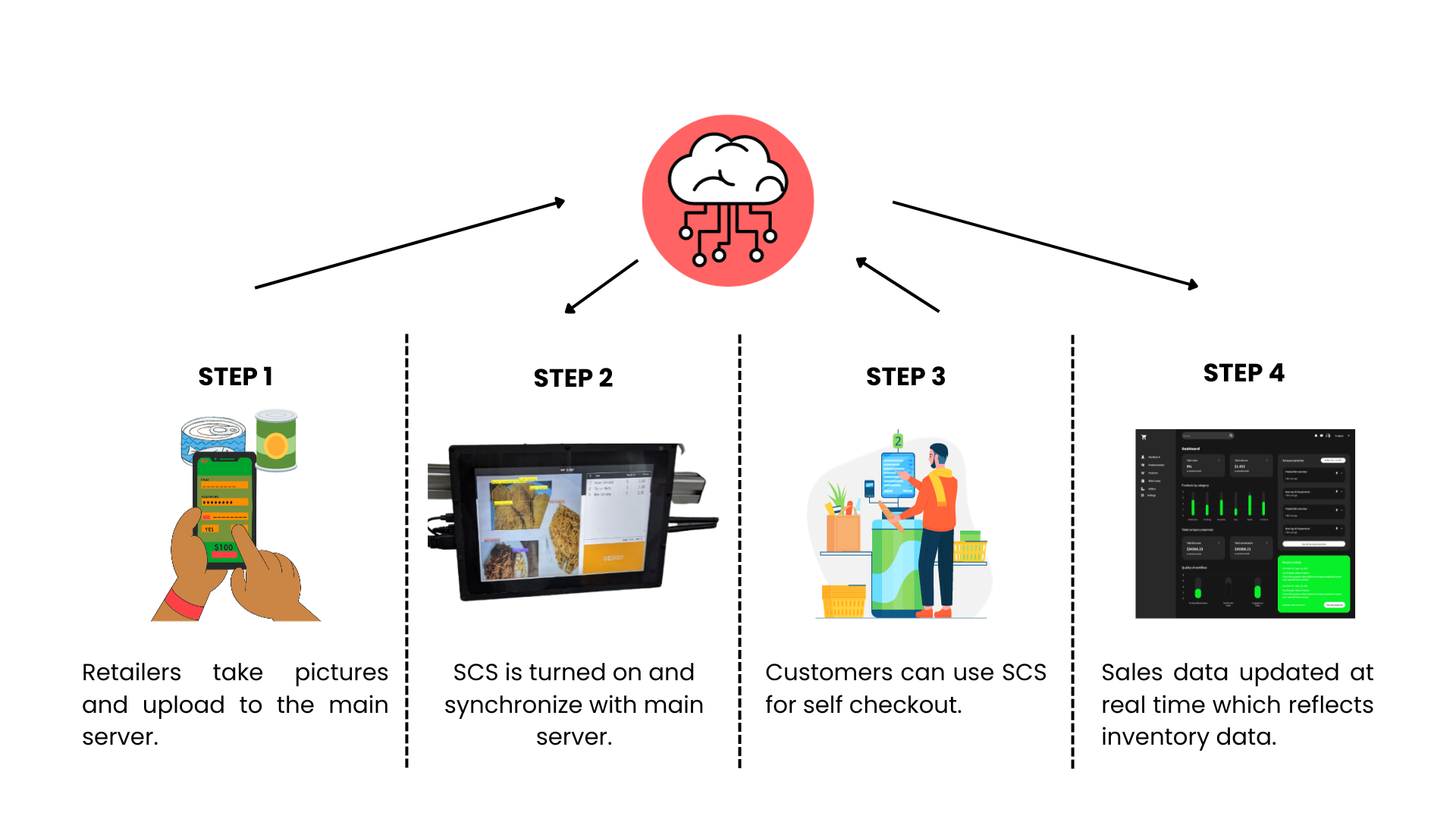 Smart Cashier System – Satok Bridge Digital